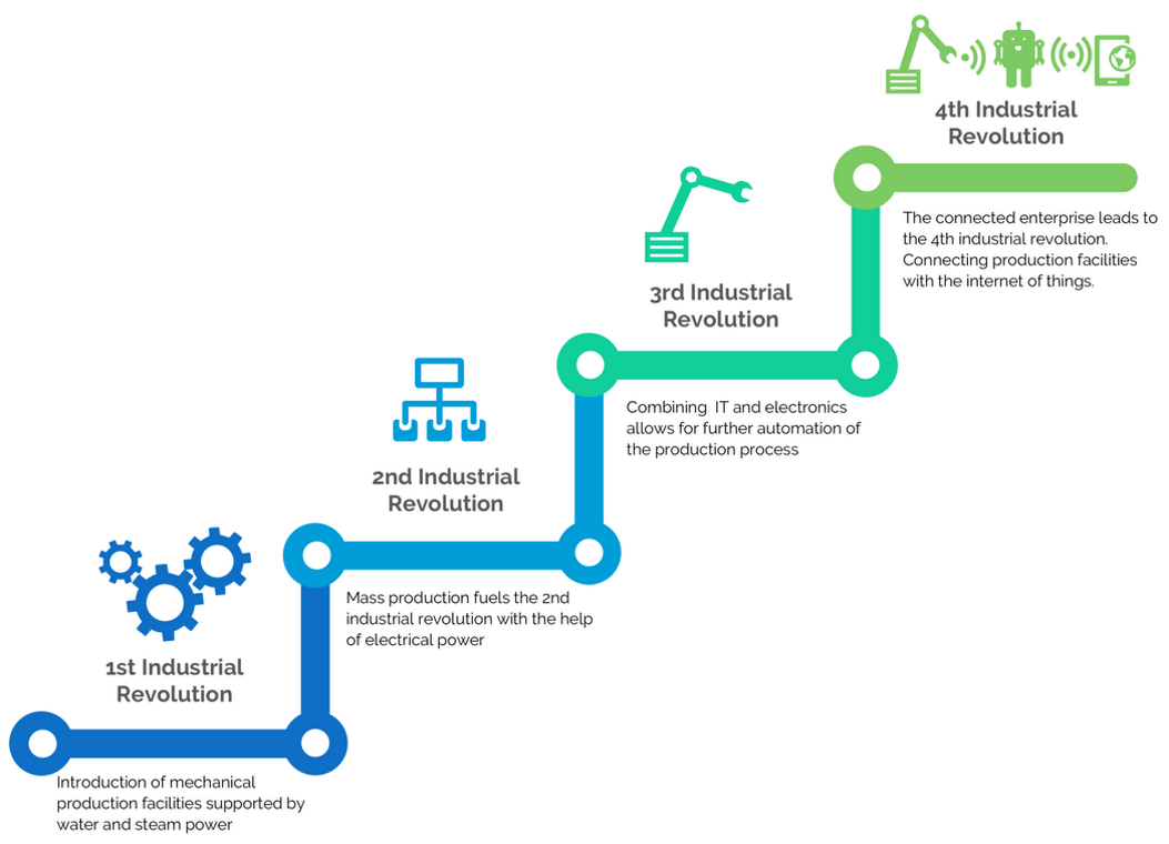 Industry 4.0: The Rise Of Smart Factory | by Darameja | Medium Industry 4.0: The Rise Of Smart Factory | by Darameja | Medium