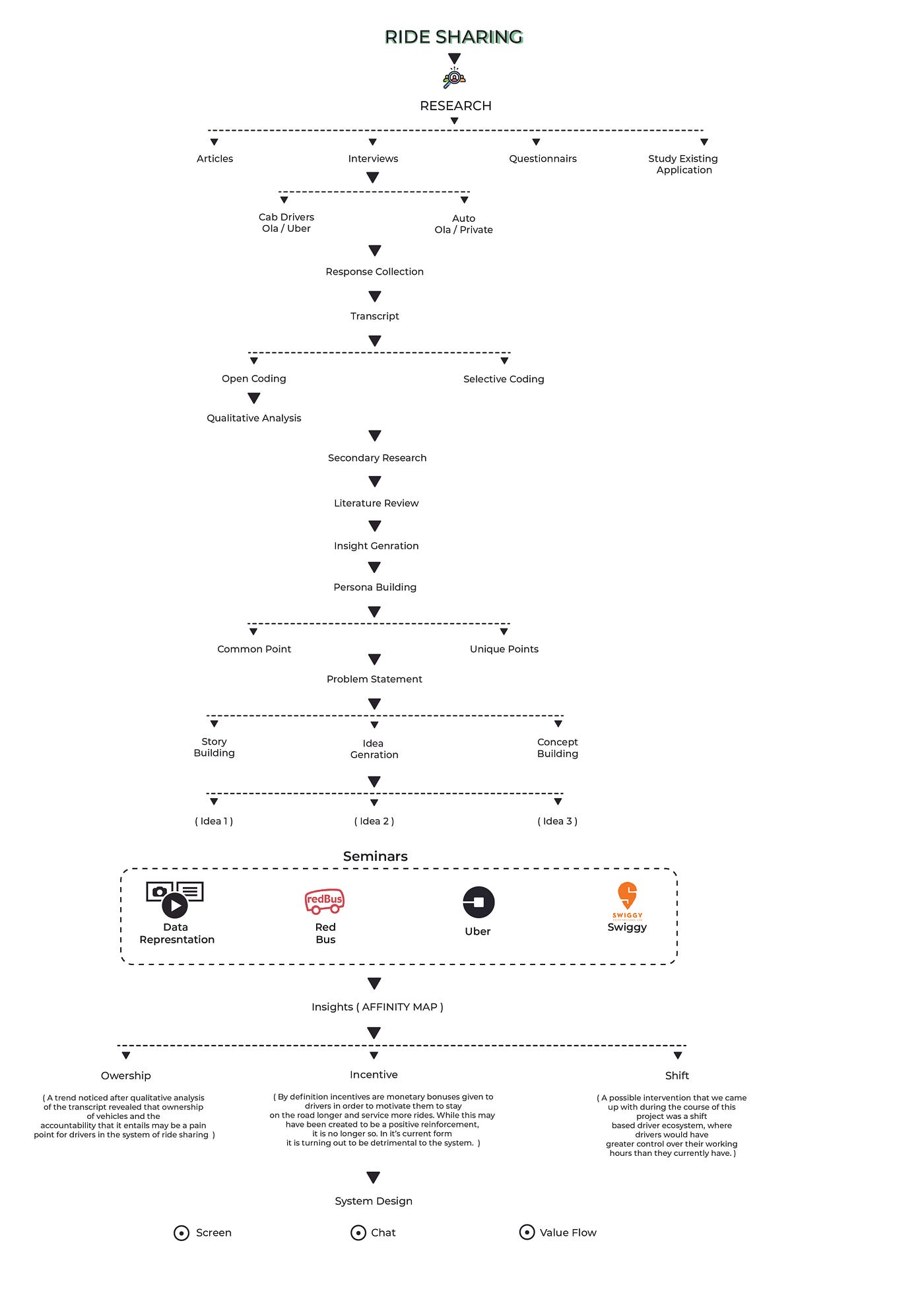 Assessing Incentive Models and their Role in Ride Sharing Platforms ...