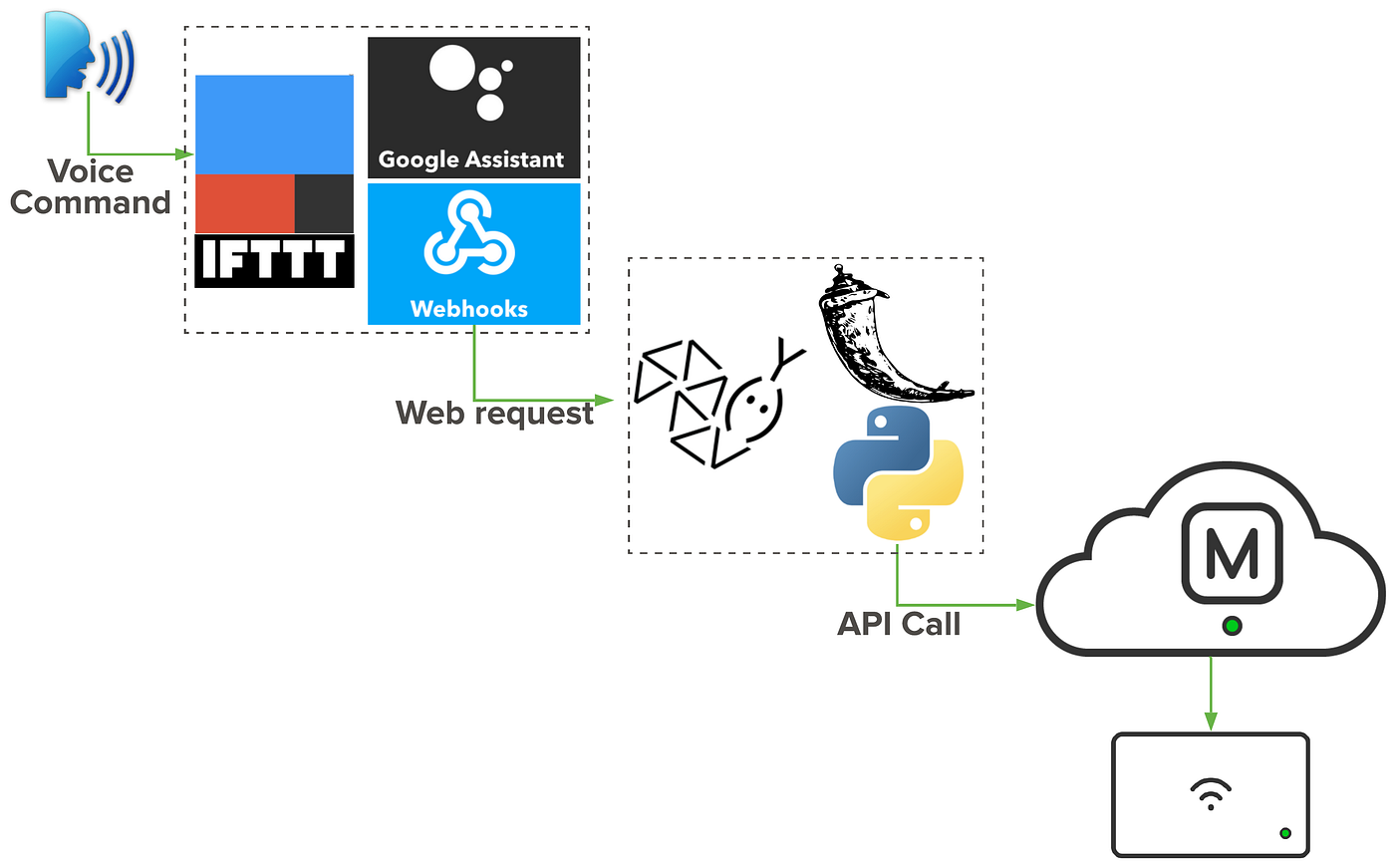 “Hey Google, enable my Meraki Guest WiFi!” | by Salnikov Andrey | Medium
