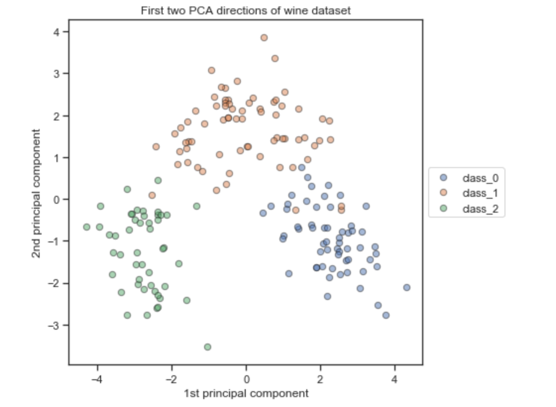How to make PCA a more Interpretable Visualization Tool | by Anirban ...