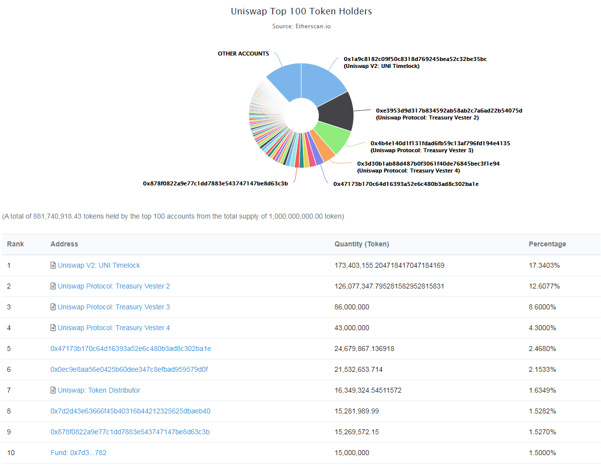 Defi Review #1: Uniswap The Market Maker | by xuanling11 | Dec, 2021 ...