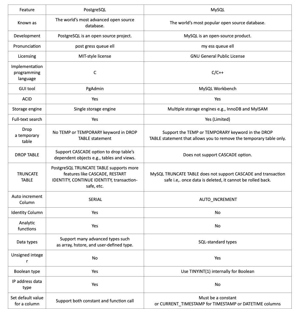 SQL Dialects PostgresSQL vs MySQL | by Sienna | Medium