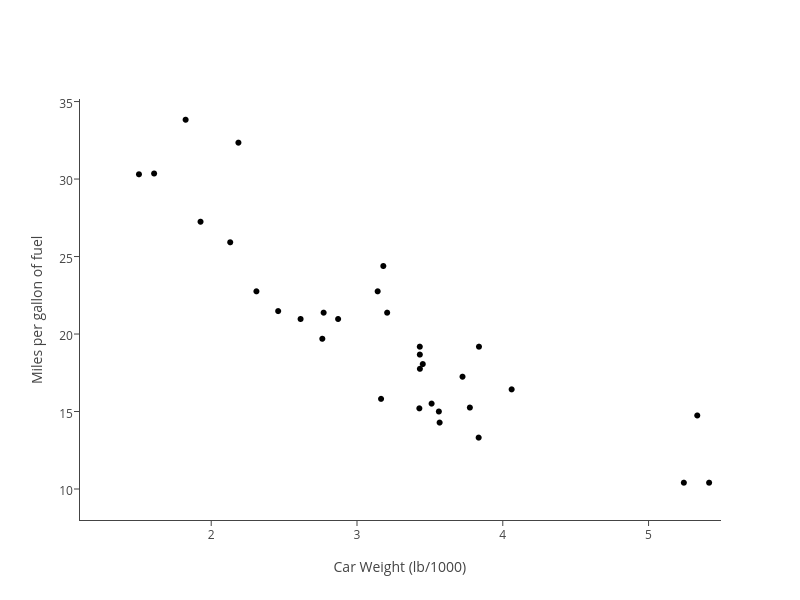 Above All Else Show the Data. Excellent visualization practices… | by plotly | Plotly | Medium