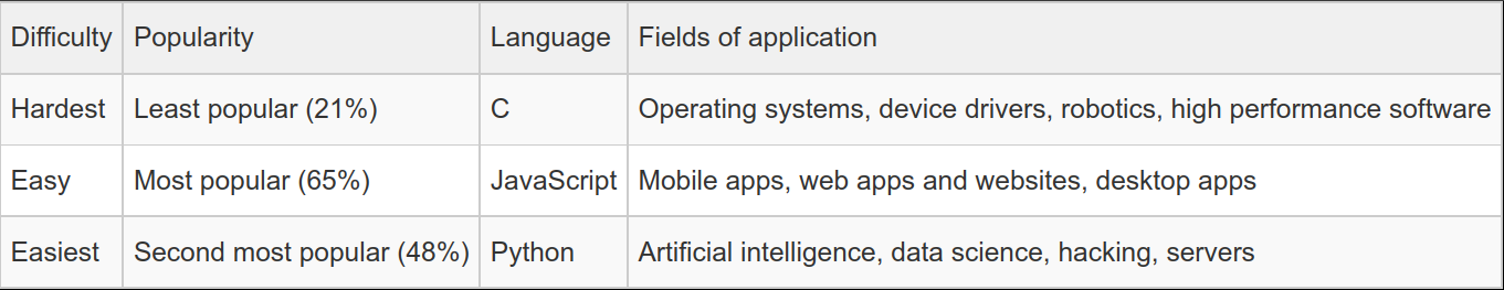 How to Choose Your First Programming Language | by Nicholas Obert ...