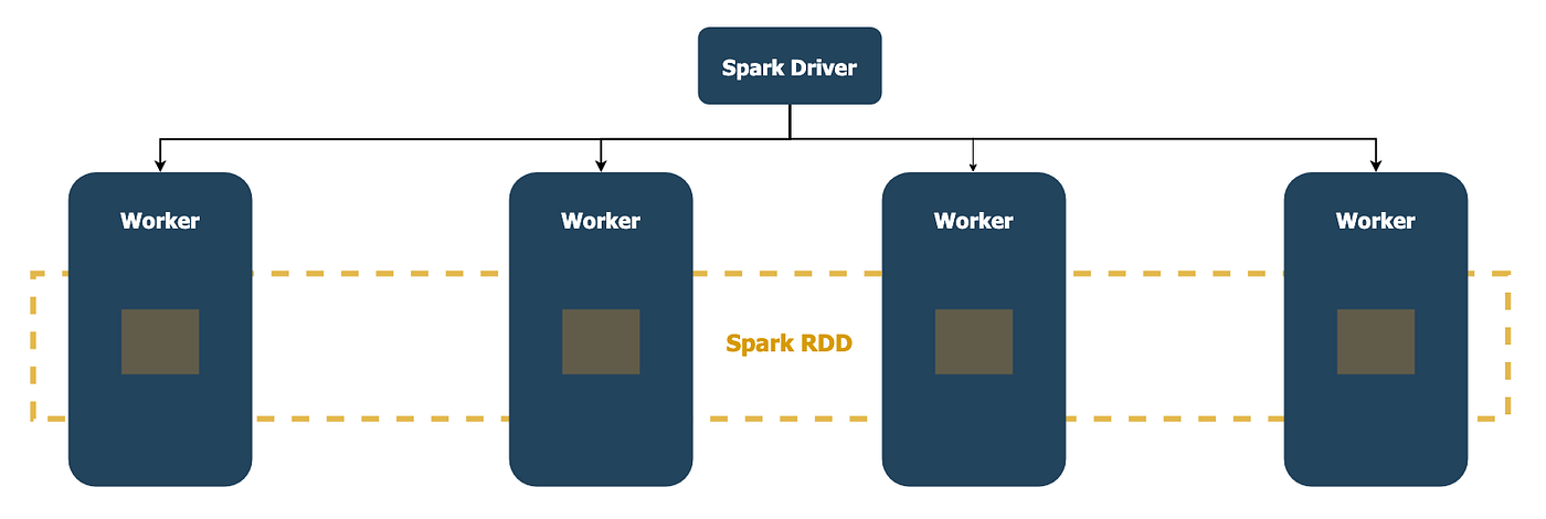 How does PySpark work? — step by step (with pictures) | by Obi R ... How does PySpark work? — step by step (with pictures) | by Obi R ...