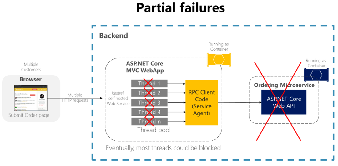Microservices Observability, Resilience, Monitoring on .Net | by Mehmet Ozkaya | aspnetrun | Medium