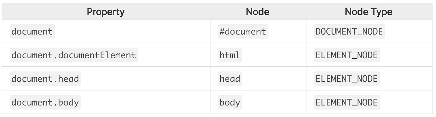 Explore JavaScript DOM Traversal. There are many ways for JavaScript ...