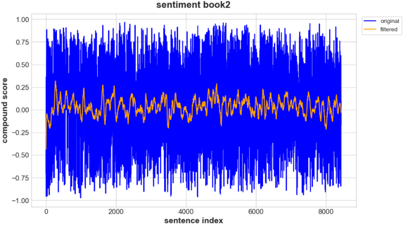 Sentiment Analysis with Vader | Data Arena