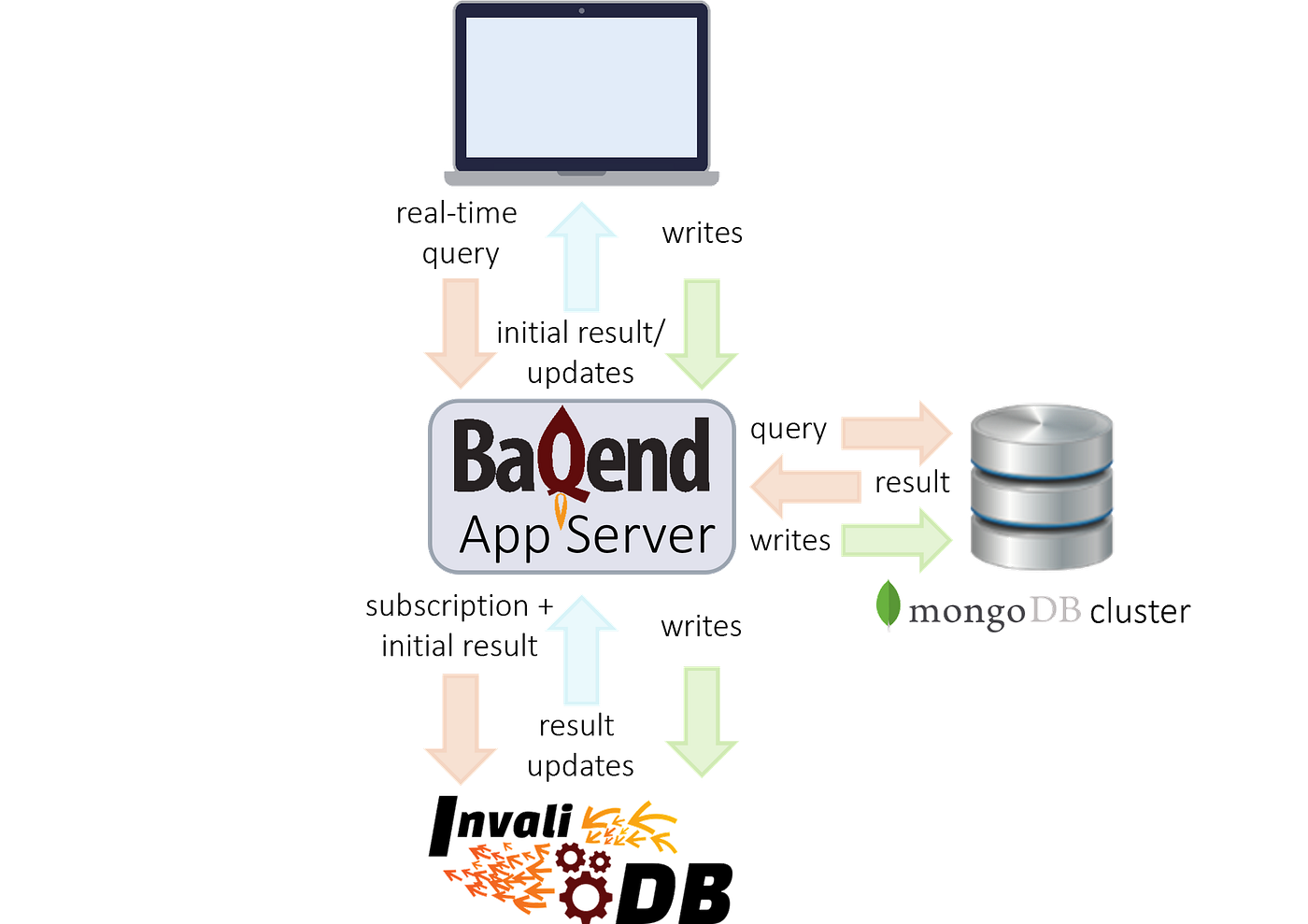 A Real-Time Database Survey: The Architecture of Meteor, RethinkDB, Parse & Firebase | by ...