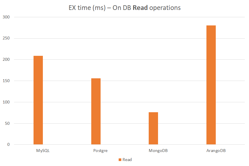 Databases Benchmark. There are so many of database in this… | by ...
