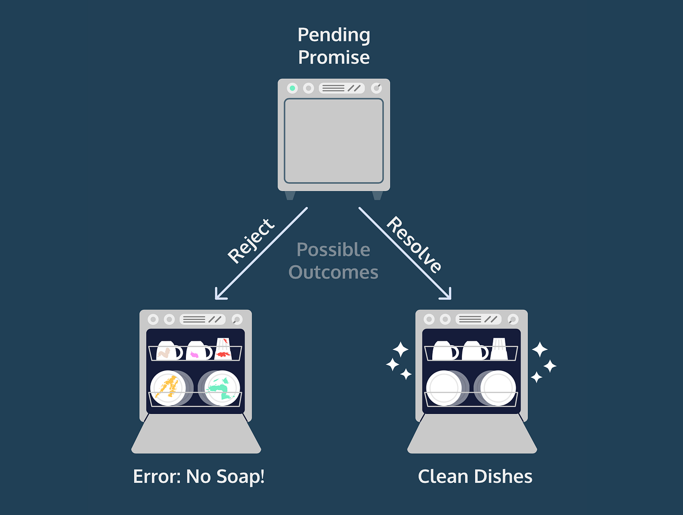 Asynchronous Programming Javascript | by Sarpong | Medium