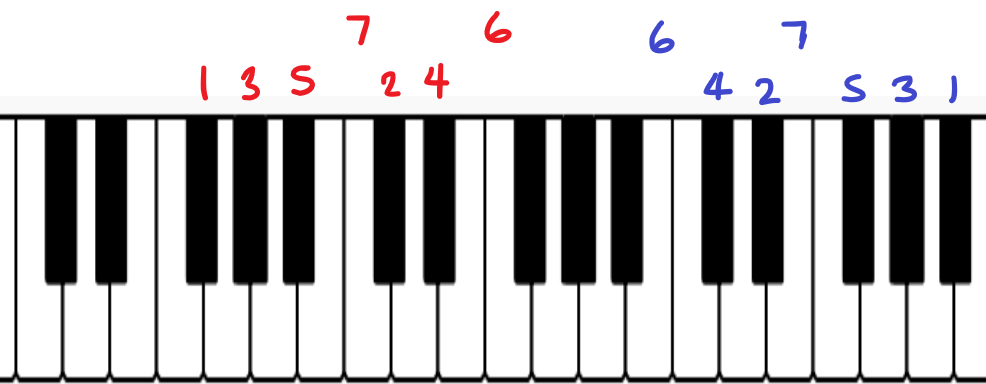 Major Scales. What if we learned them all at once? | by Simon Rigby ...