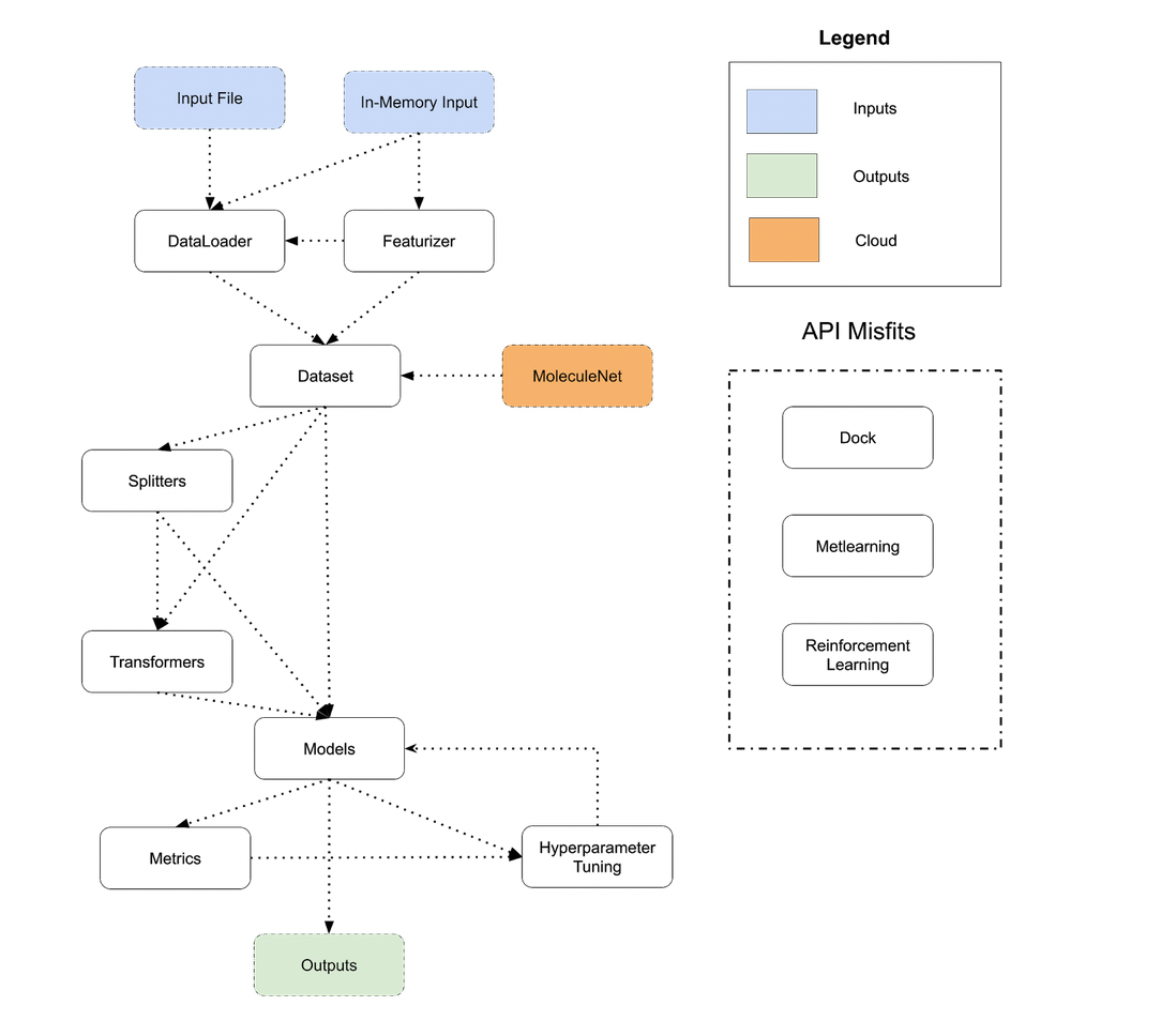 ntroduction to DeepChem — Driving AI in Science | by Arun | Medium | CodeX