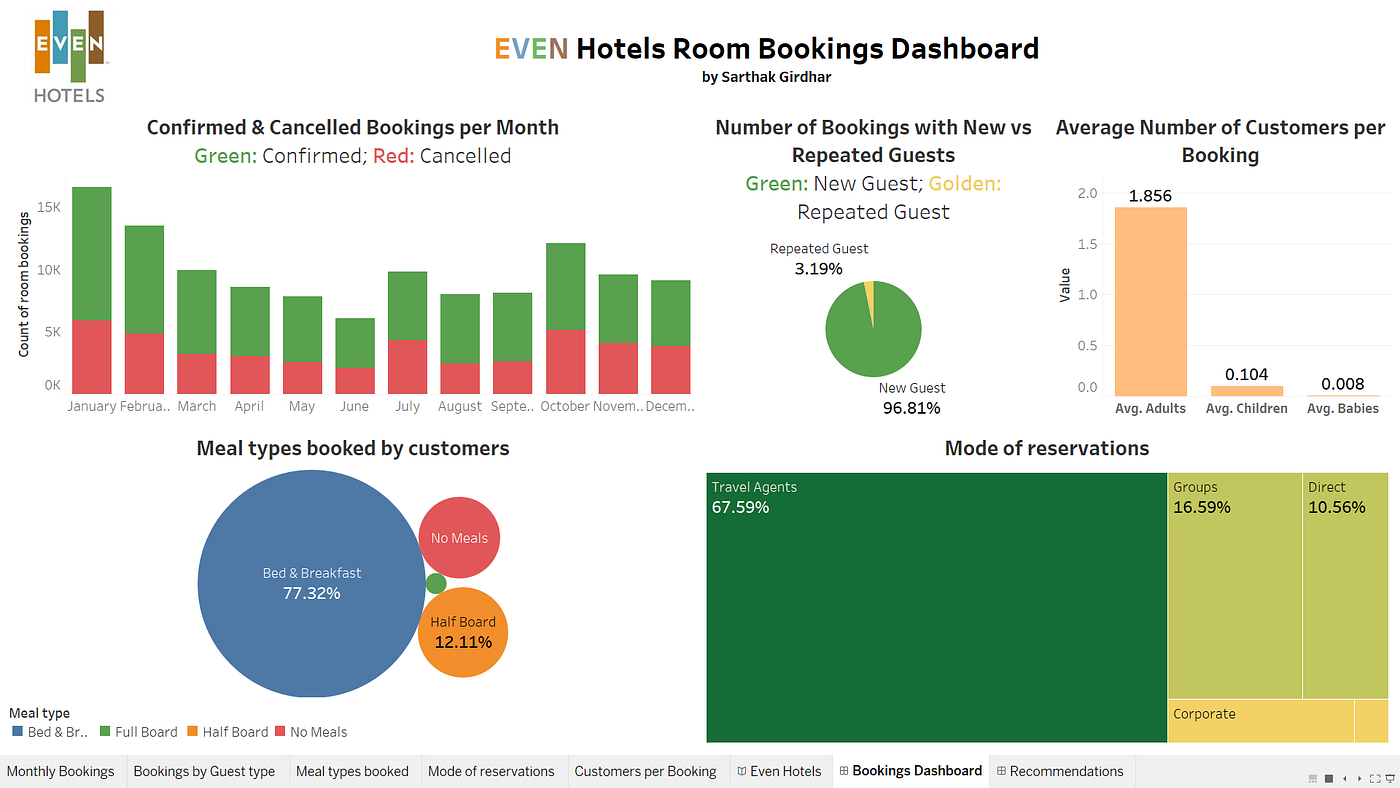 Increasing REVENUE for Hotels. by providing Actionable Insights | by ...