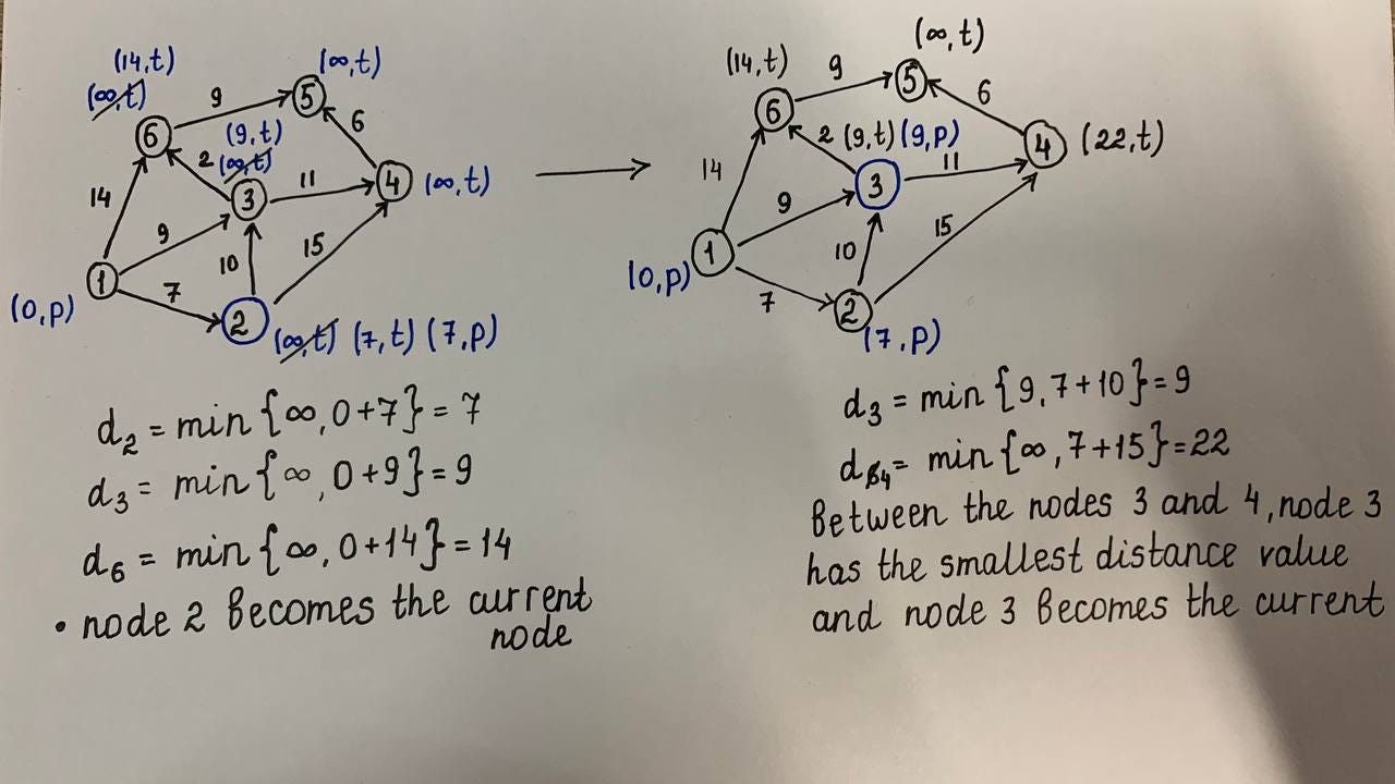 Getting familiar with weighted graph algorithms | by Alisher | Medium