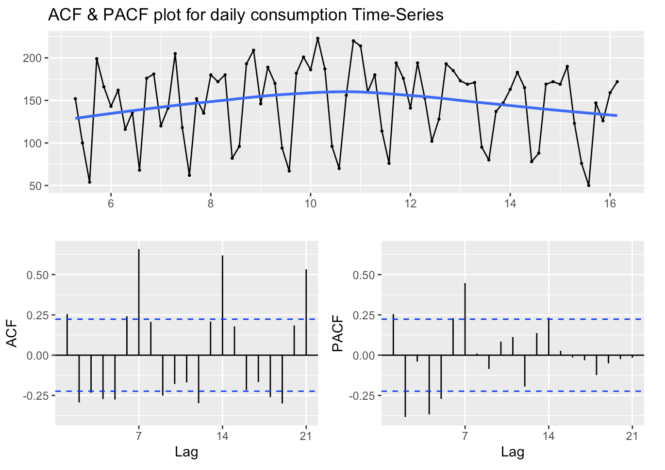 Demand Forecasting: Application of ARIMA model with R | by Houssam ...