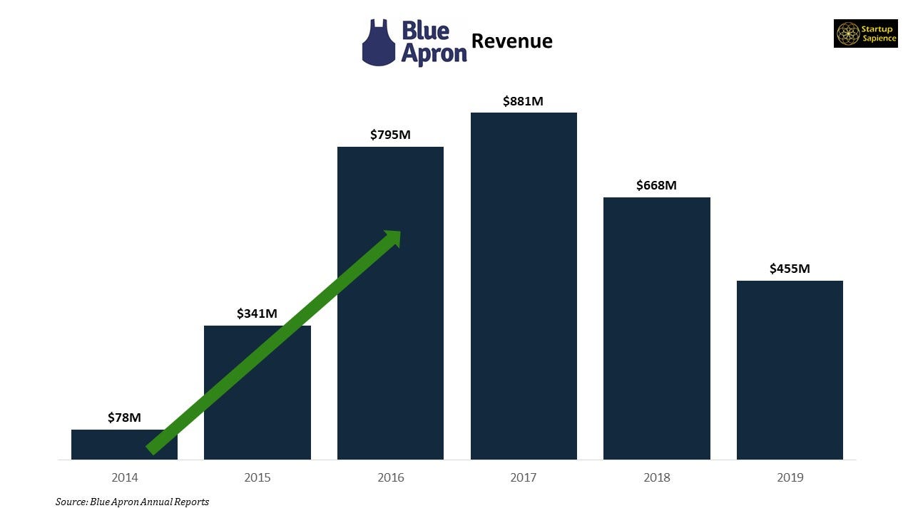 The Rise and Fall of Blue Apron. The meal-kit delivery market was… | by ...