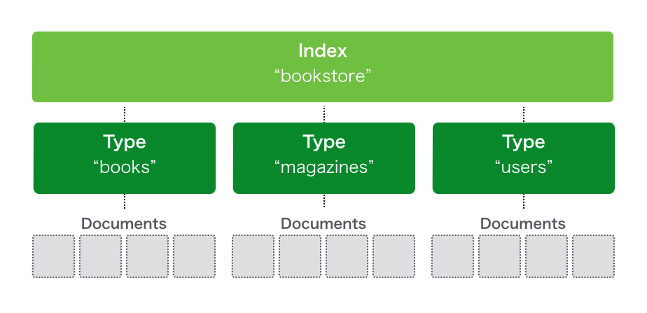 Elasticsearch システム概要. Elasticsearch System Overview —… | by Kunihiko Kido | Hello! Elasticsearch ...