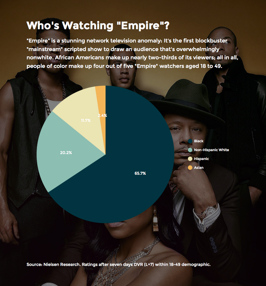 The story in charts: Diversity on television makes sense — because it ...