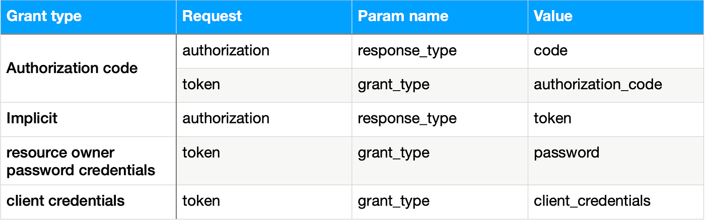 OAuth 2.0 basics | by Sanjeev Panday | Javarevisited | Aug, 2021 | Medium