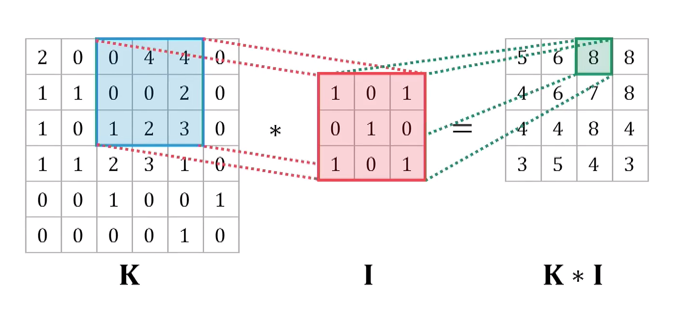 How Does AI Understand Graphs?. time is technically a graph | by Mark ...