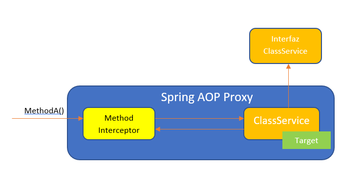 Aspectos con Spring Boot (AOP). Aspect Oriented Programming | by ...