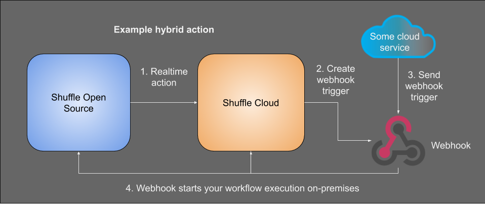 6 months in: The future of Open Source SOAR — Shuffle 0.8 | by Frikky | Shuffle Automation | Medium