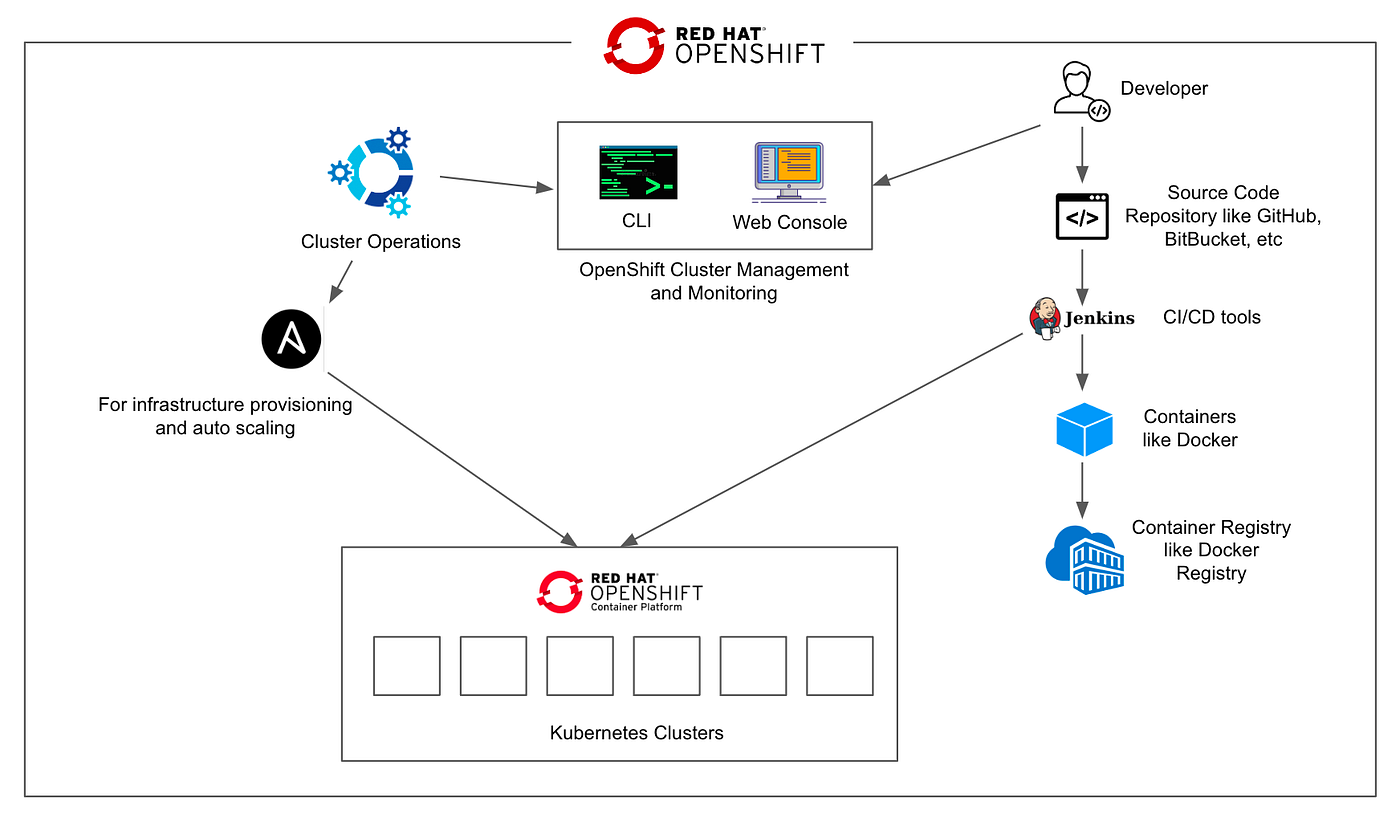 OpenShift: simplifying experience, improving productivity and reducing ...