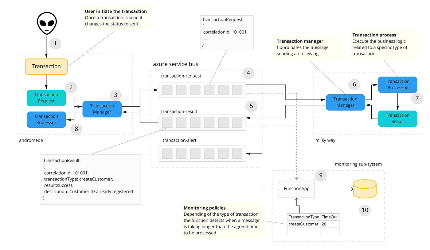 Simplified integration pattern with Azure Service Bus | by Fabian Lopez ...