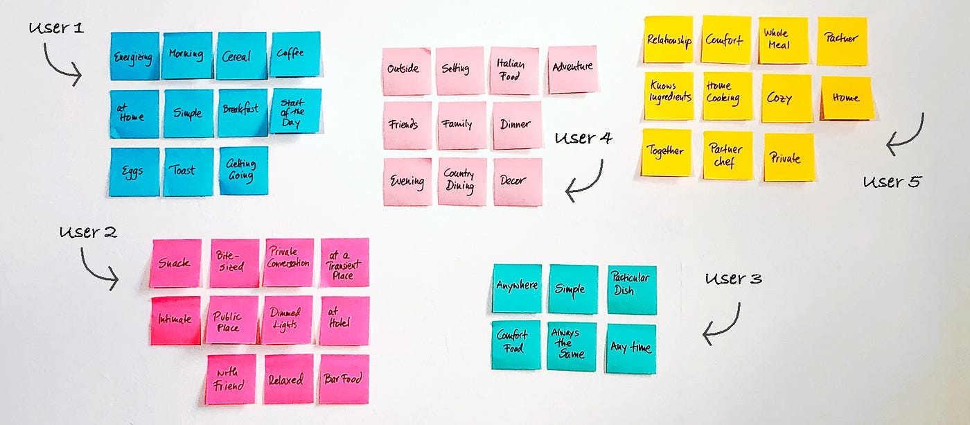 Affinity Mapping And Why It Is Important In Your Ux Strategy By Eva