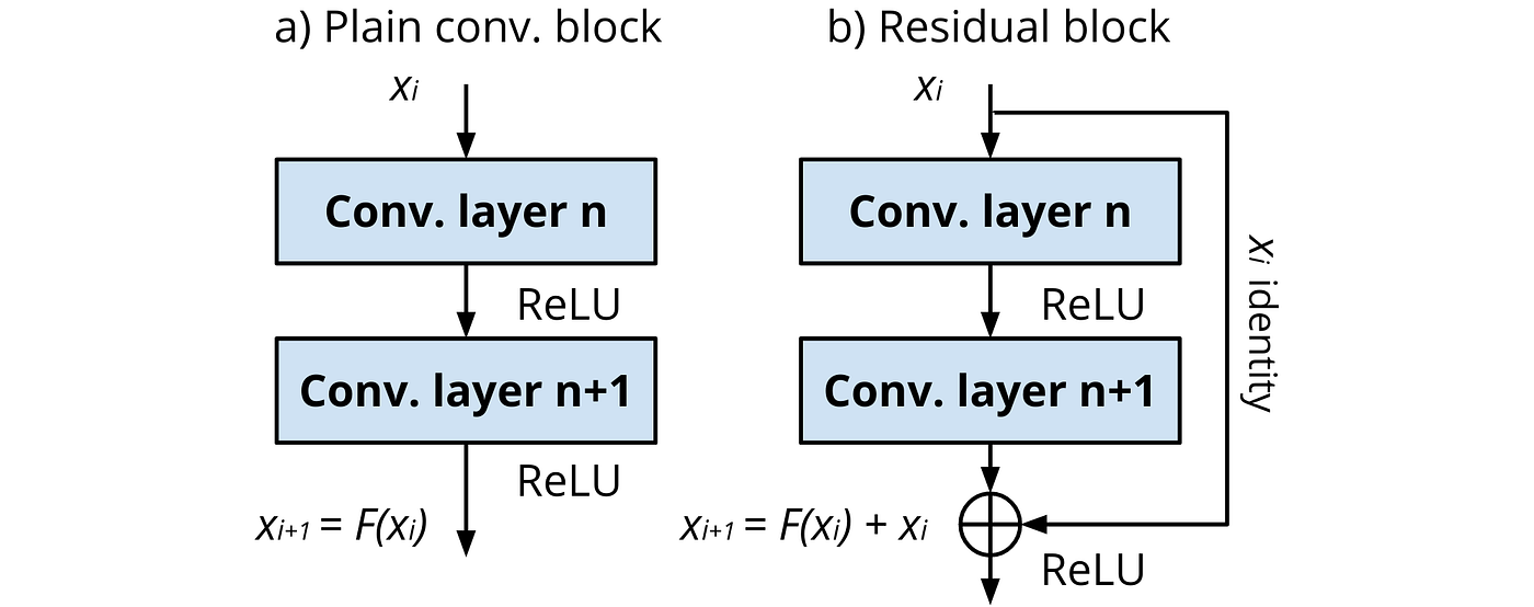 Bird by Bird using Deep Learning. Advancing CNN model for fine-grained ...