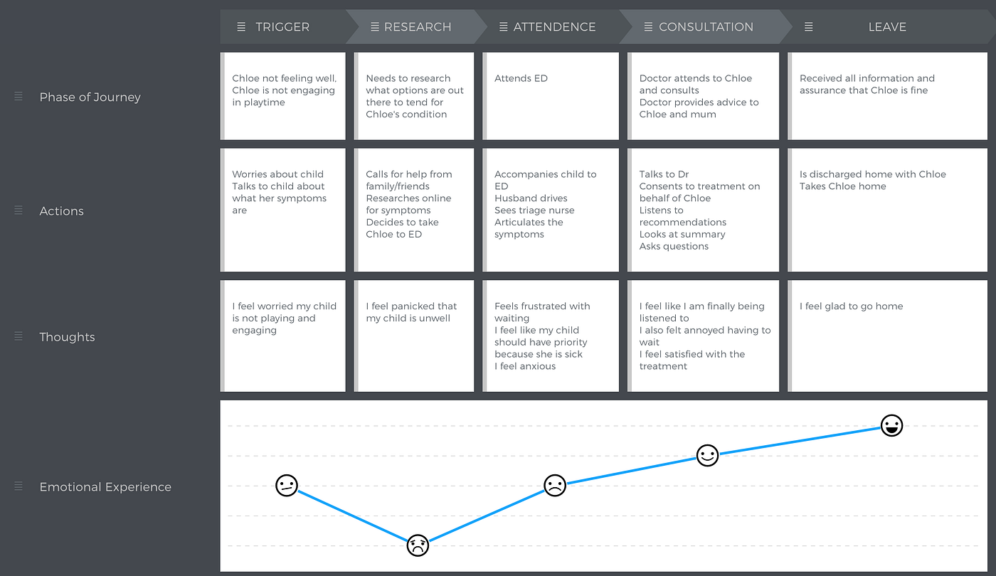 Personas and User Journeys in Health | by Katie Lau | UX Planet