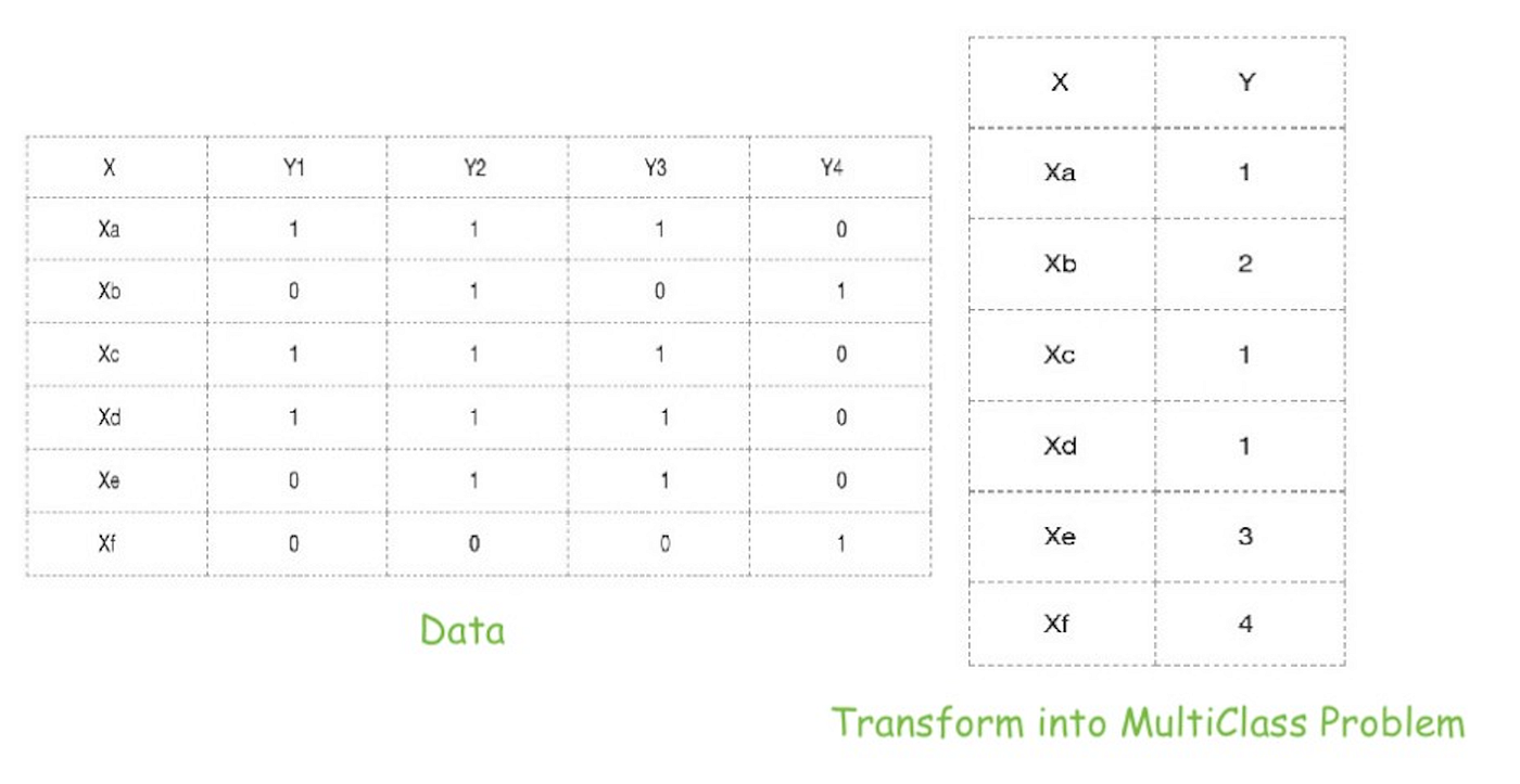Multi-Label Classification: Case Study (StackOverflow Tag Predictor) | by Harris Mohammed ...