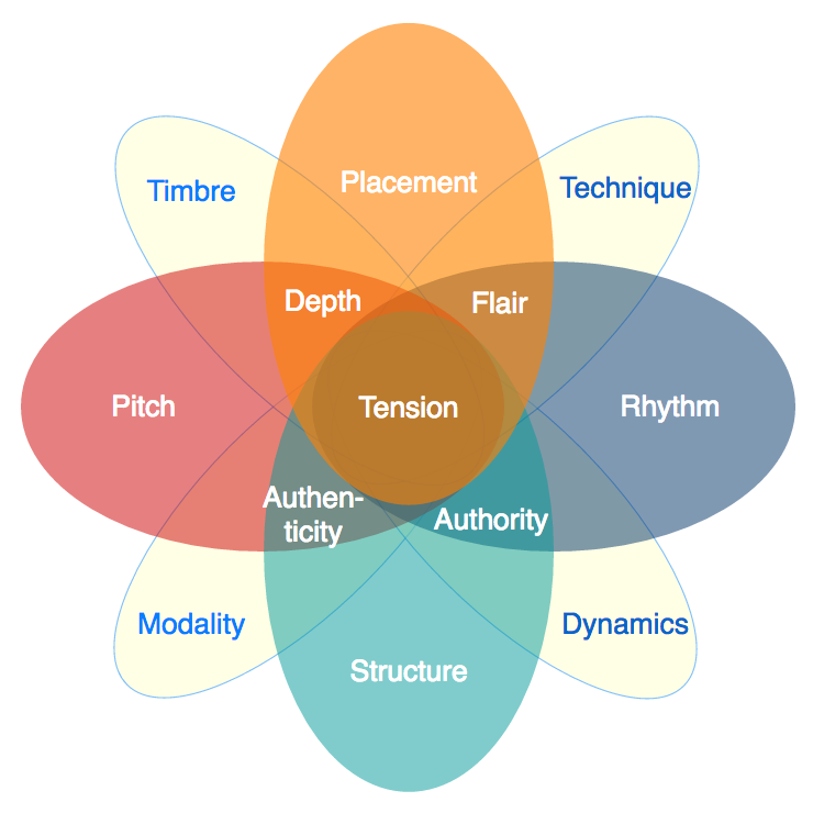 8. Data Transparency In Music Visualization | by Andrew Douglas Hope ...
