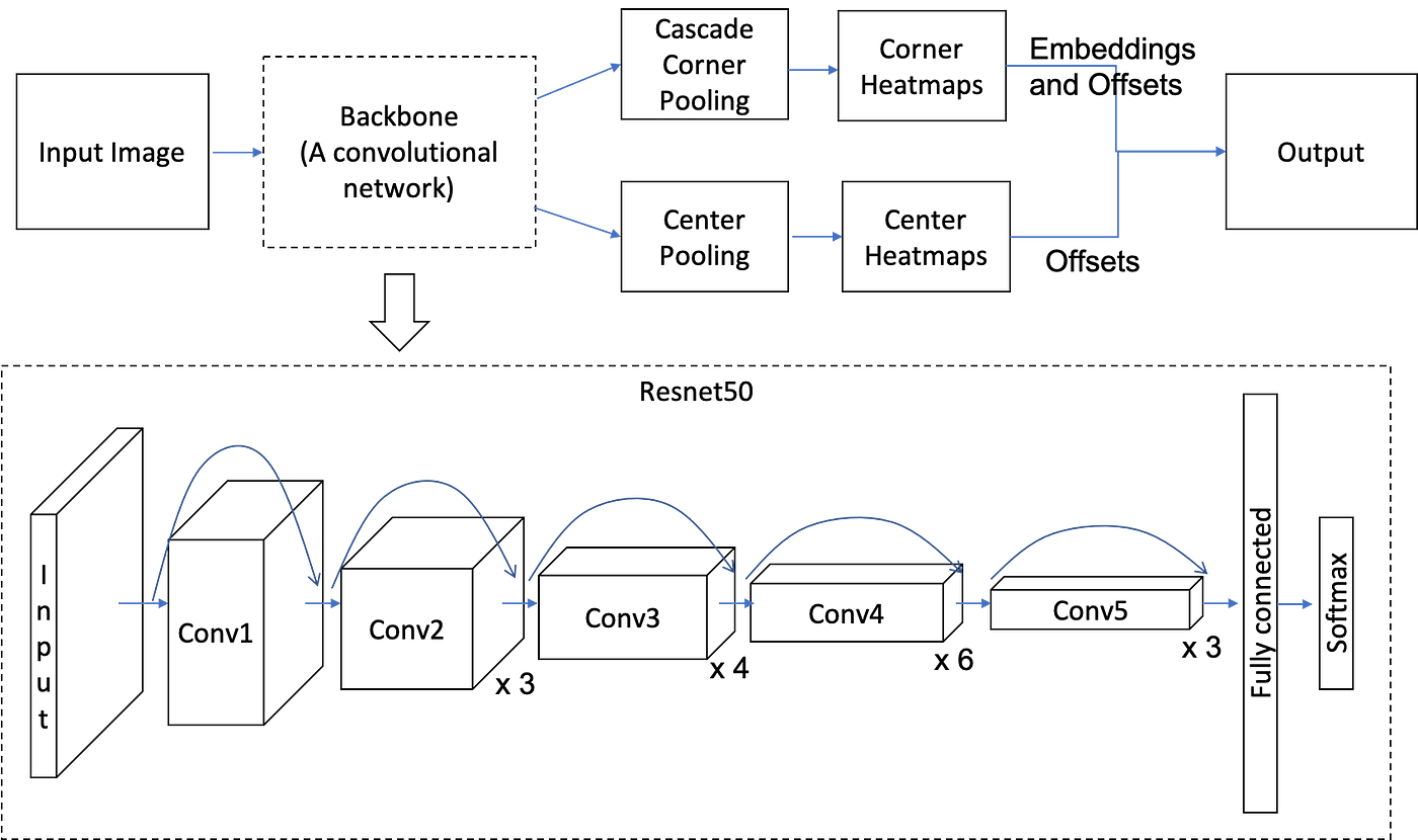 Object Detection By Tensorflow 2 X By Yuki Takahashi Towards Data