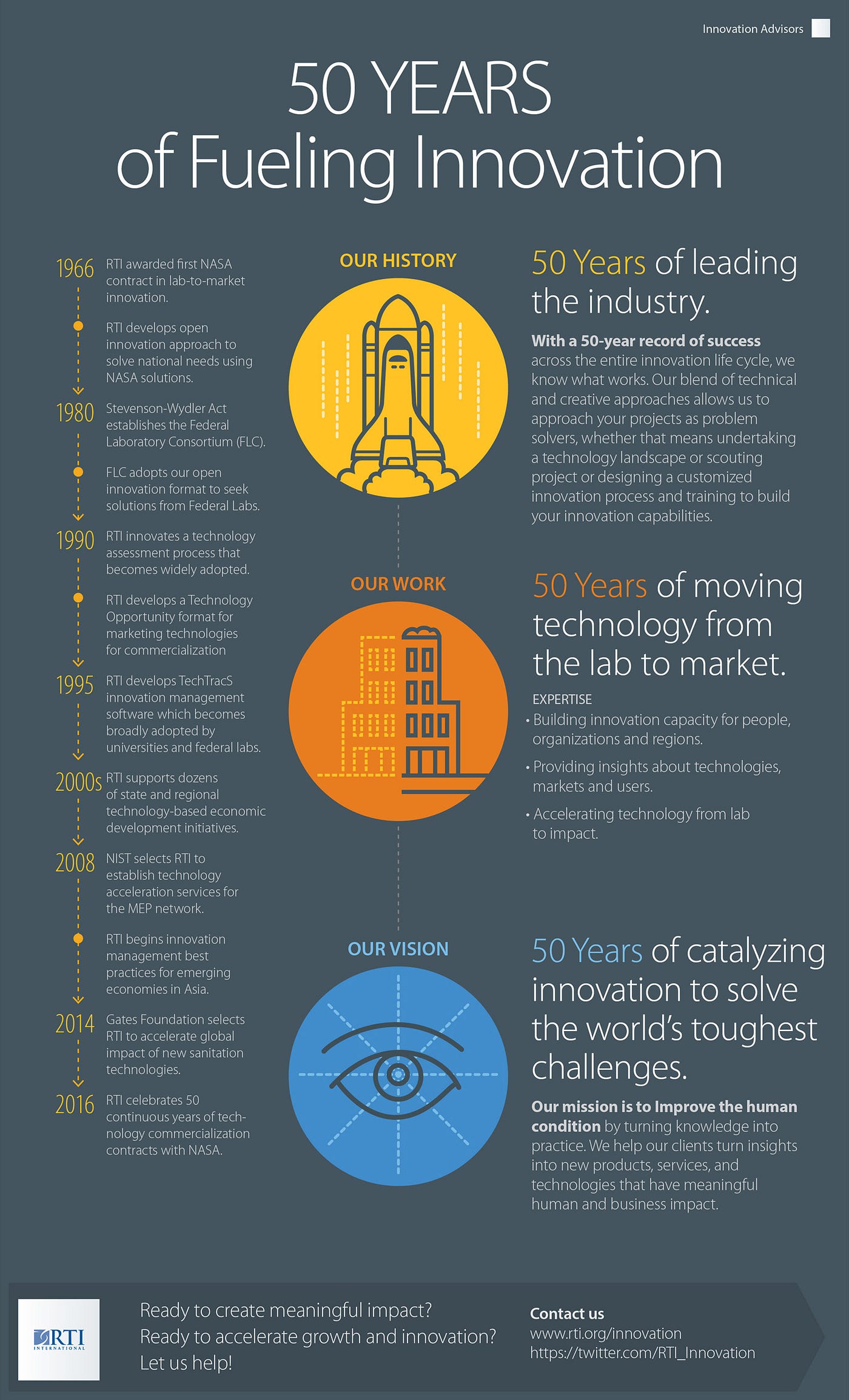 Capturing 50 Years of Innovation. Innovation Advisors is a branch of ...