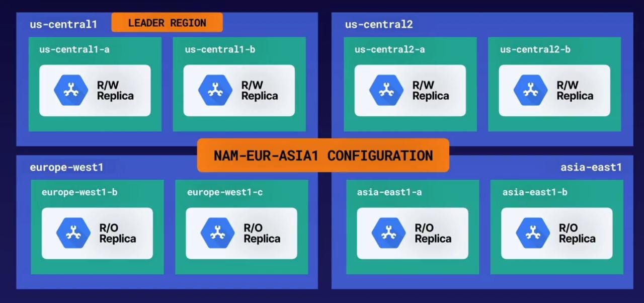 Google Cloud Spanner. Manages SQL-complaint Database. | by ...