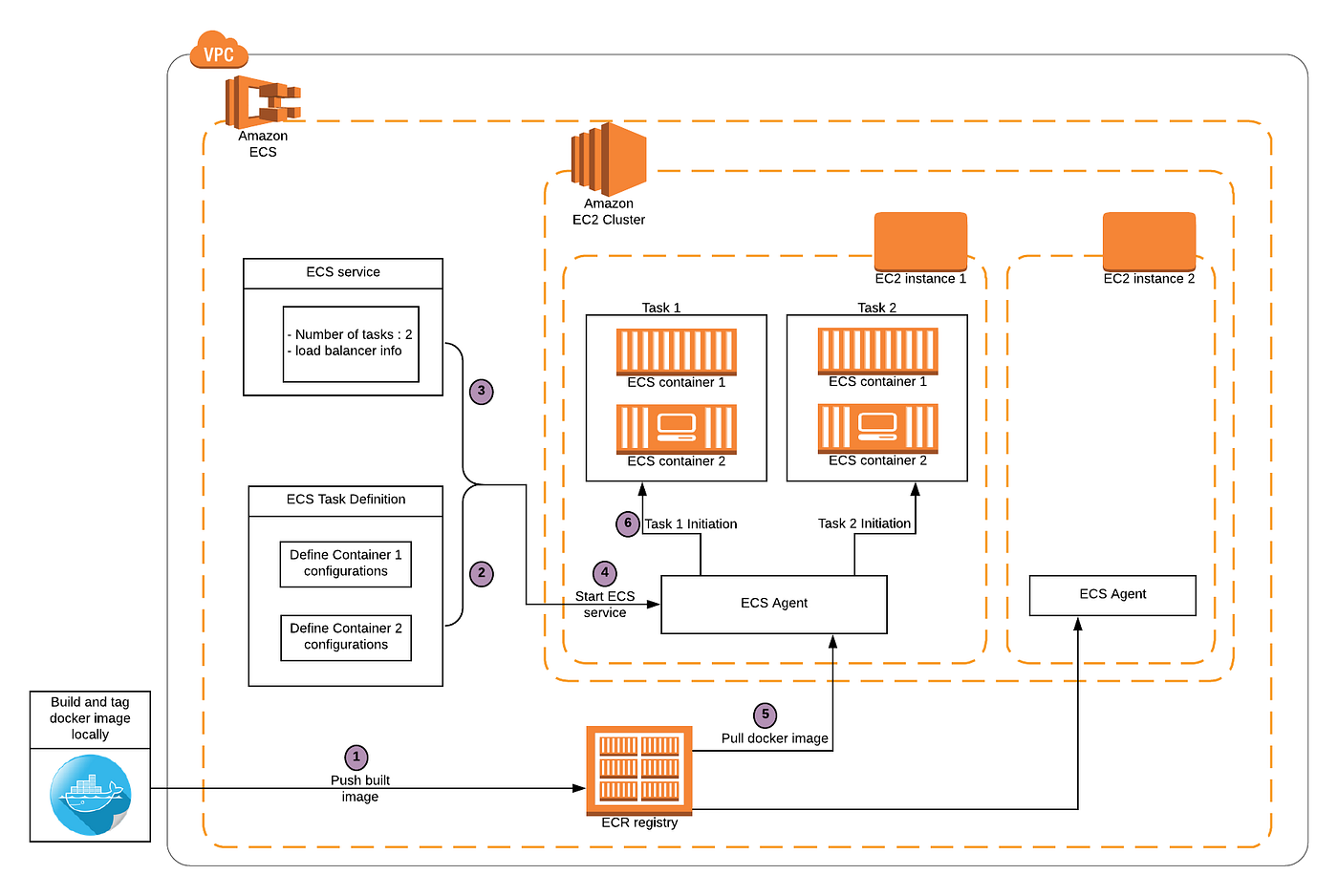 Introduction to Docker, AWS ECS, WSO2 APIM and WSO2 EI | by Chinthaka Thennakoon | Medium
