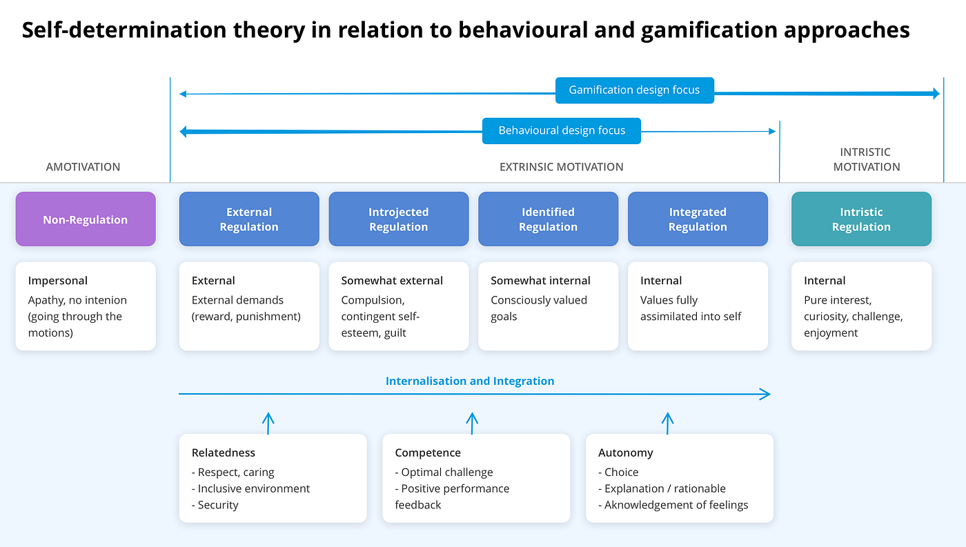 Gamification 101. Overview of the main gamification… | by Irina Nik ...