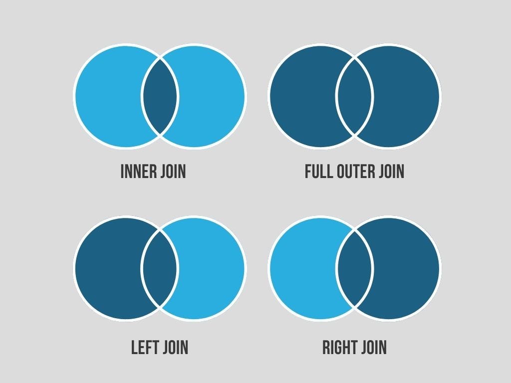 How to Use SQL Anti-Joins in Your Data Science Career | by Andreas Martinson | Towards Data Science