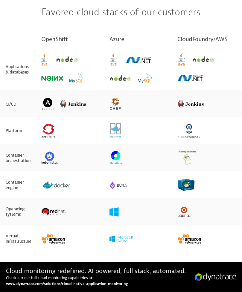 The most popular cloud technologies 2017 | by Katalin Varga | Medium