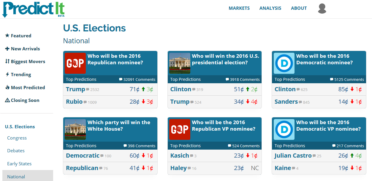 PredictIt Trading Strategy Analysis and Ideas Pt 1 - Setting the Stage ...