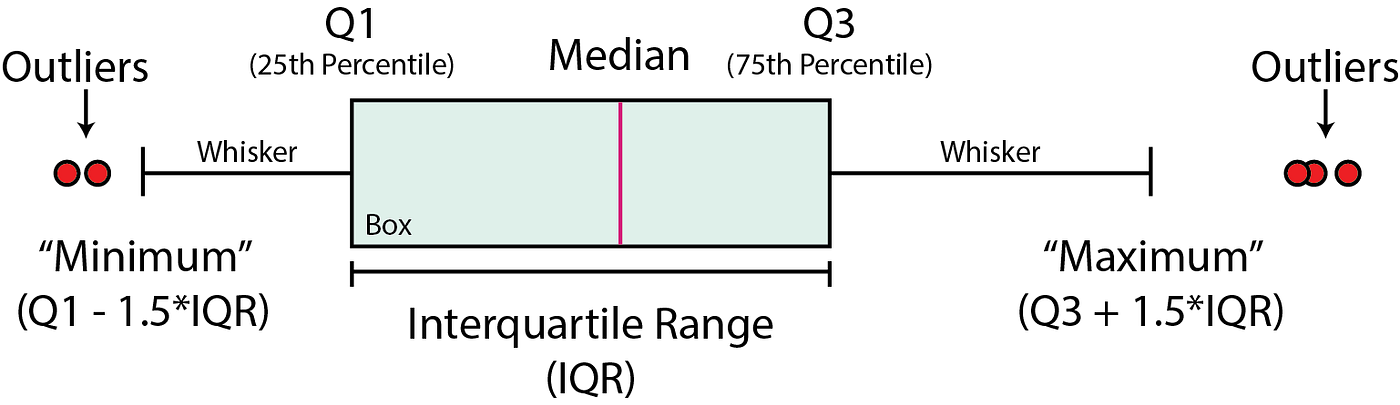 Creating Boxplots Using Matplotlib In Python By Andy Mcdonald Towards Data Science