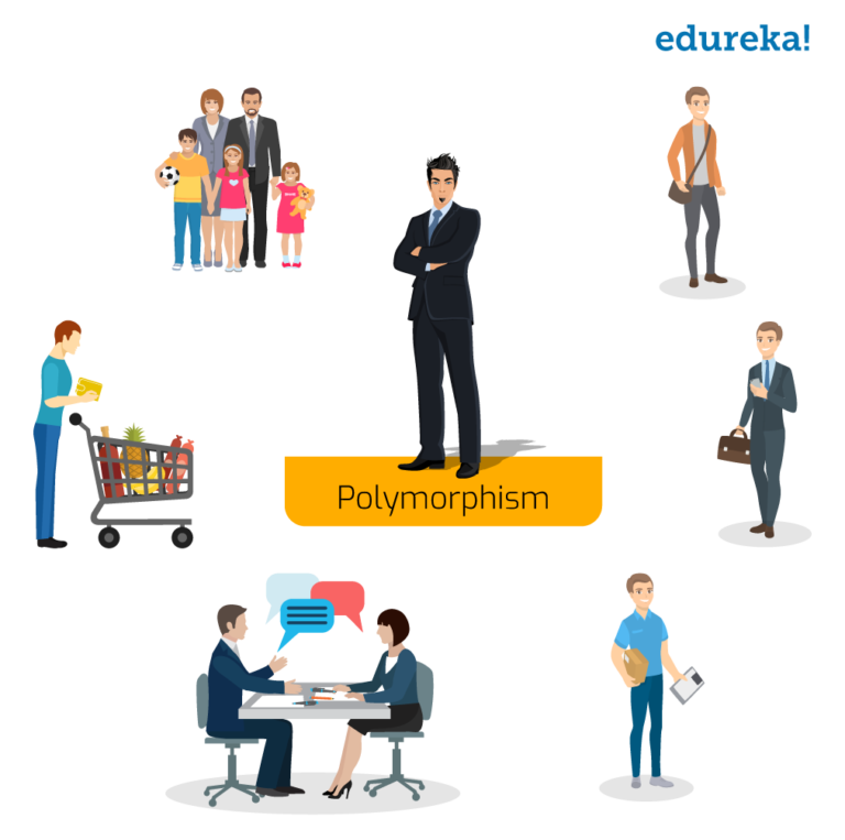 Master Polymorphism in Java With Examples | by Swatee Chand | Edureka ...