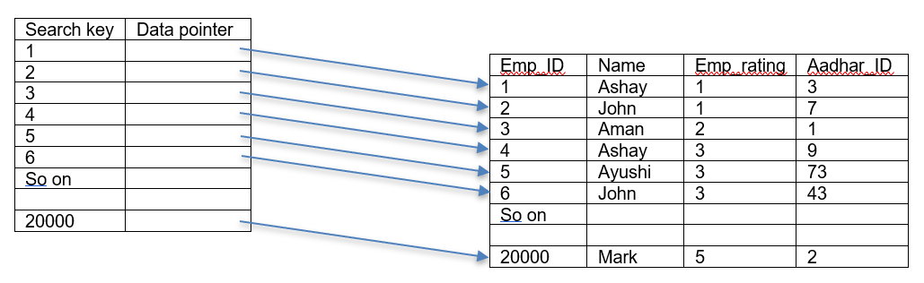 Indexing in DBMS - Everything for Interview Preparation | by Ashay ...