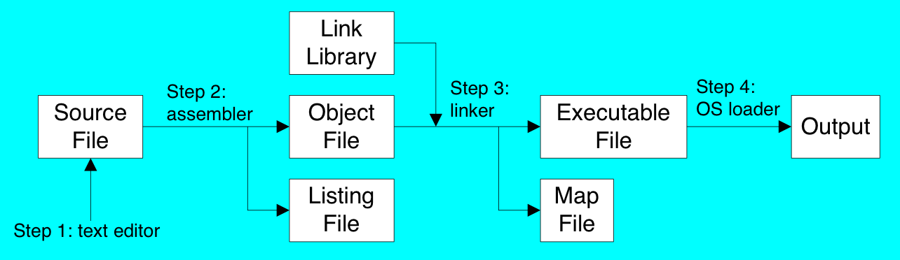 Assembly Programming Notes 23.4.18 | by Justin Crisp | Medium