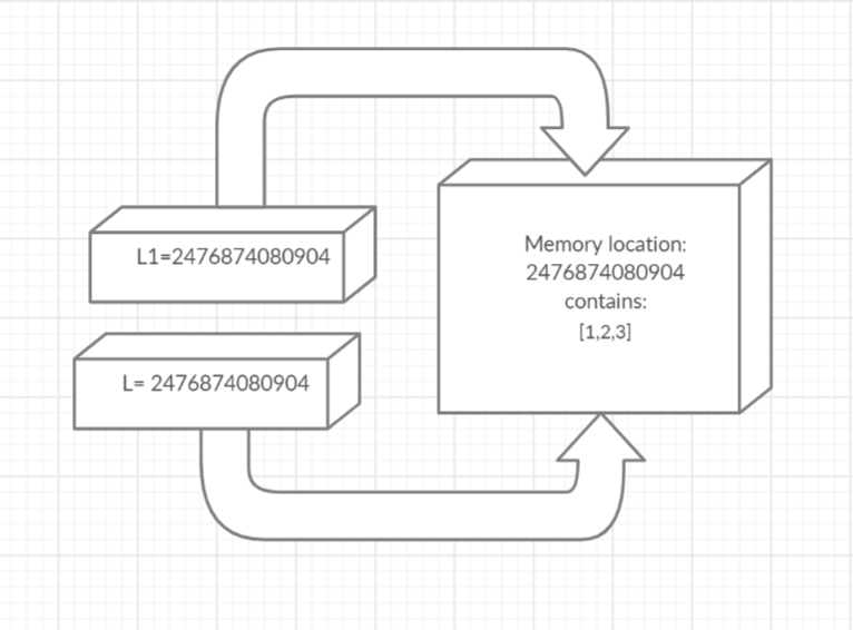 Understanding different ways to duplicate a list in python | by Chetan ...