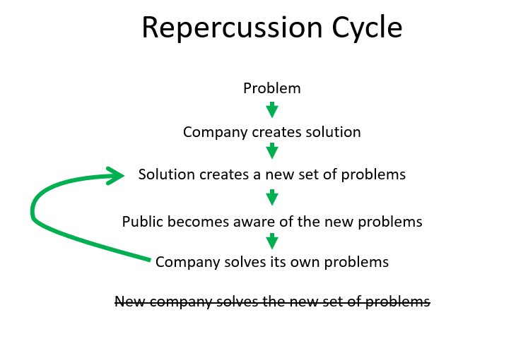 The Repercussion Cycle. I was looking through files on an old… | by ...