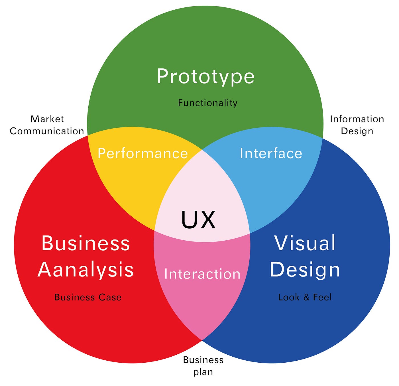 UX Venn Diagrams. A simple formula to create your own UX… | by Gideon ...