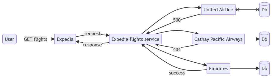 Microservices HTTP Error Propagation (best practices) | by James Zheng ...